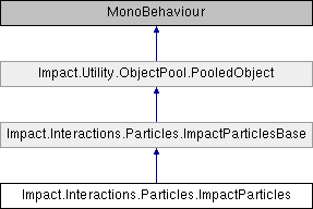 Impact Interaction System API: Impact.Interactions.Particles ...