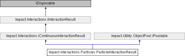 Impact Interaction System API: Impact.Interactions.Particles ...
